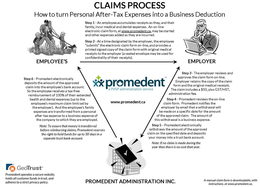 Promedent PHSP Claims Process